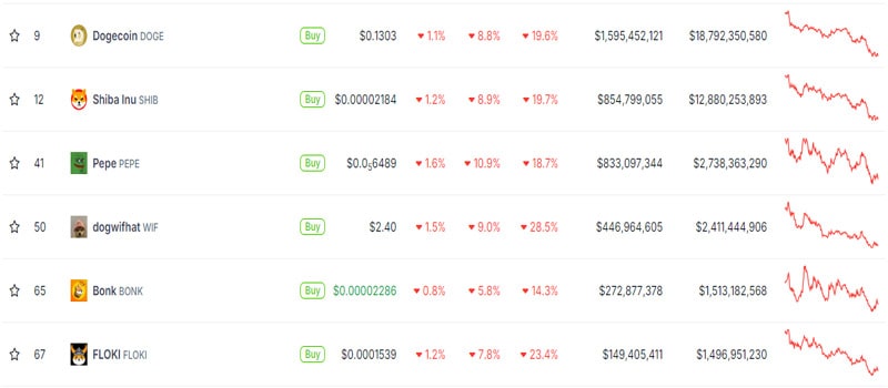 تغییر در رتبه بندی بازار Mimcoin؛ بانک فلوکی را شکست داد! - کوین اکسو